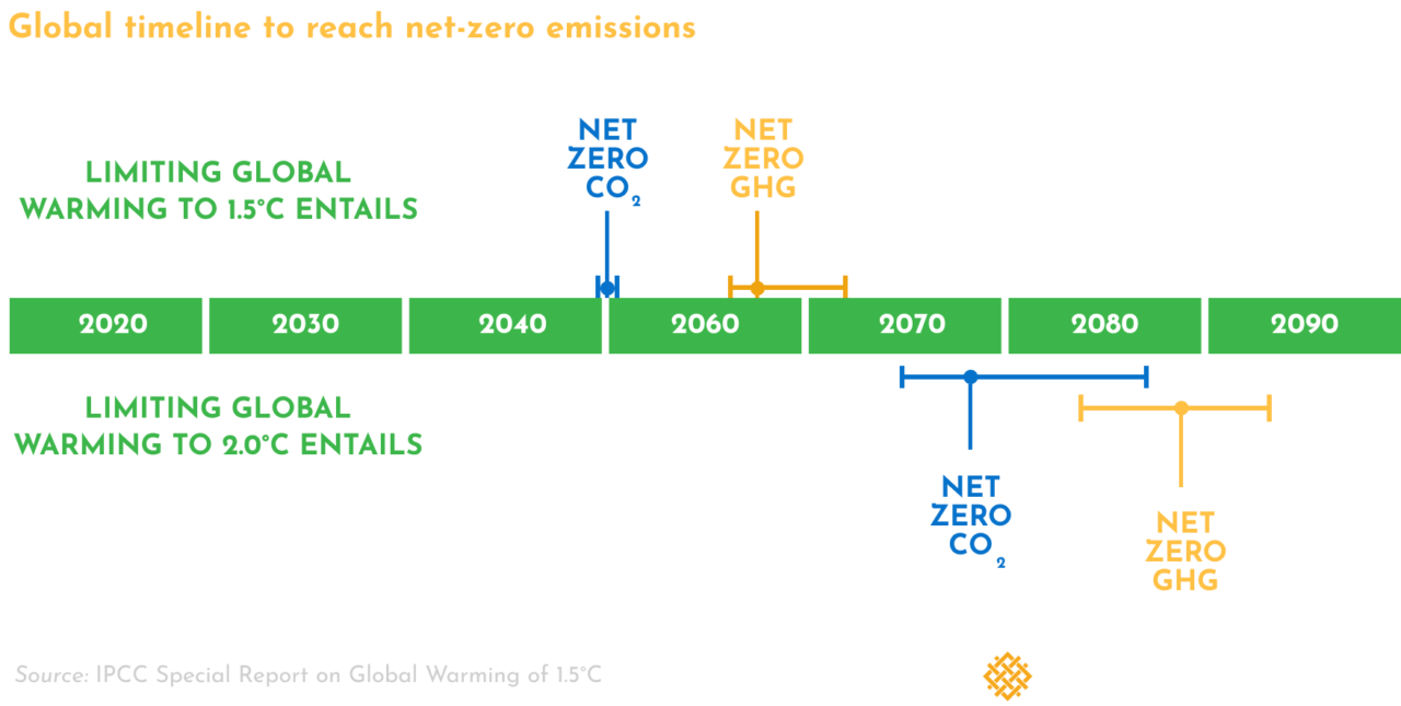 Net Zero – The Most Valued Zero On Earth - Racanaa Energy